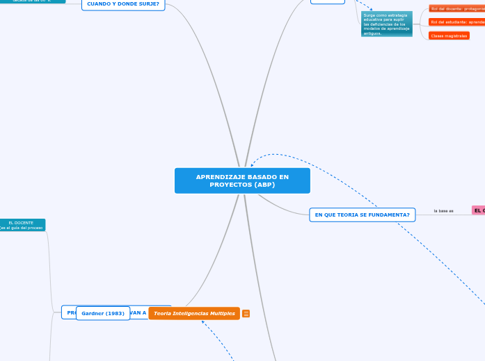 APRENDIZAJE BASADO EN PROYECTOS (ABP) - Mind Map